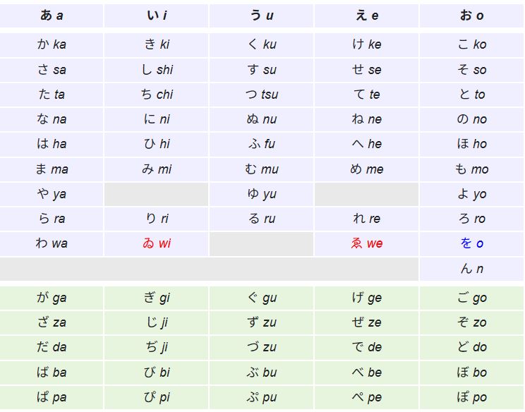 Description des rômaji - glossaire de Kotoba